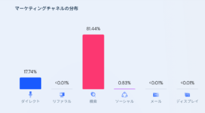 ホームページのアクセス数を増やす方法 | WordPressノーコードdeリスキリング by HanamiWEB